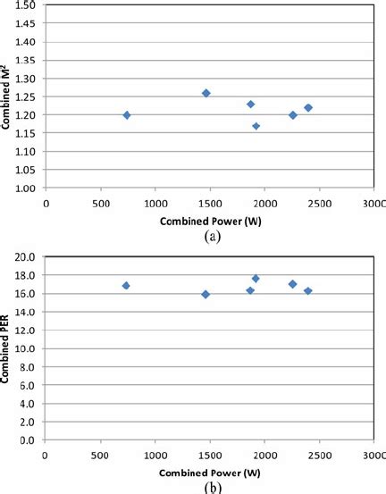 A M And B PER In Units Of DB Variation With Combined Output Power Download Scientific