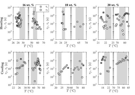 Slow And Fast Relaxation Times τ S And τ F Respectively Determined