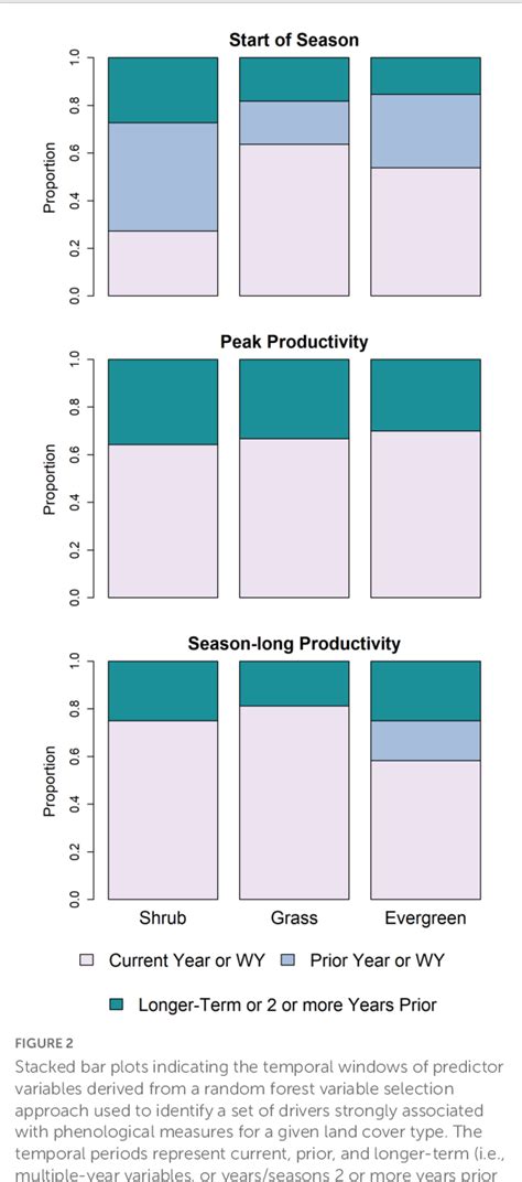 Figure 2 From Antecedent Climatic Conditions Spanning Several Years Influence Multiple Land
