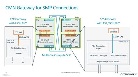 Microsoft Azure Cobalt 100 128 Core Arm Neoverse N2 Cpu Launched