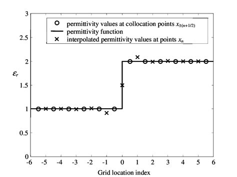 Smoothing Of Material Discontinuity By Implicit Interpolation Download Scientific Diagram