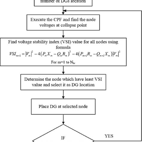 flow chart for vsi cpf based algorithm for dgs placement download