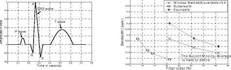 Figure 2 From The Combination Of Kaiser Window And Moving Average For