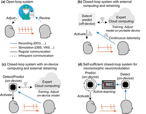 Neuromodulation Approaches A An Open Loop System With An Expert Who Download Scientific