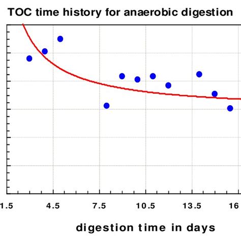 Contaminant Substrate Concentration Vs Digestion Time Download