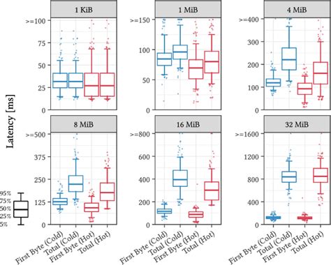 Figure 2 From Exploiting Cloud Object Storage For High Performance Analytics Semantic Scholar