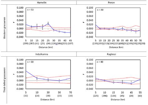 Spatial Genetic Autocorrelation R At Variable Distance Classes For Download Scientific