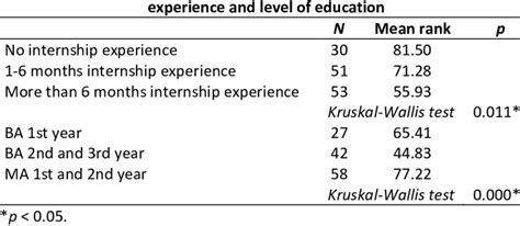 Pre Service Teachers Knowledge Differences Across Internship