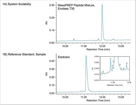 Lc Uv Based Synthetic Peptide Impurity Tracking And Reporting With Compliant Ready Empower 3