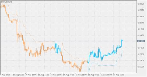 Free Download Of The Trading The Trend Indicator By Mladen For Metatrader 5 In The Mql5 Code
