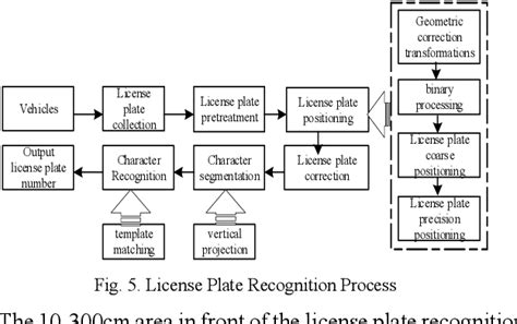 Figure 1 From Design On Parking Space Management System Based On Zigbee Semantic Scholar