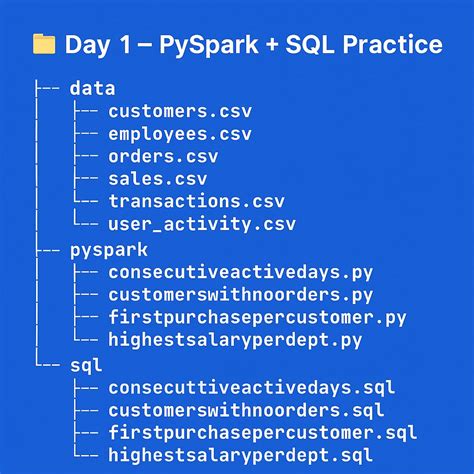 Day 1 Of Pyspark Sql Interview Practice Anand Kumar Singh Posted On The Topic Linkedin