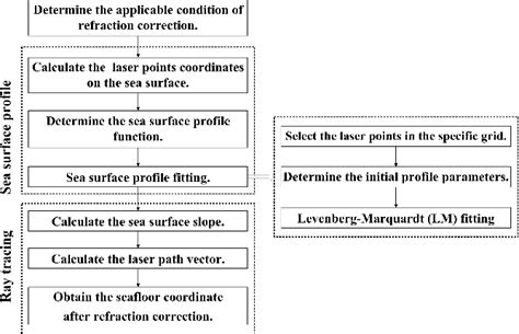 Figure 1 From Refraction Correction Of Airborne Lidar Bathymetry Based On Sea Surface Profile
