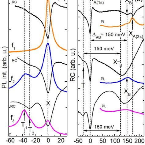 The Circularly Polarized Pl Spectra At B 10 T For Different Mos 2