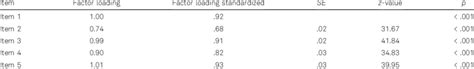 confirmatory factor analysis results factor loadings robust standard