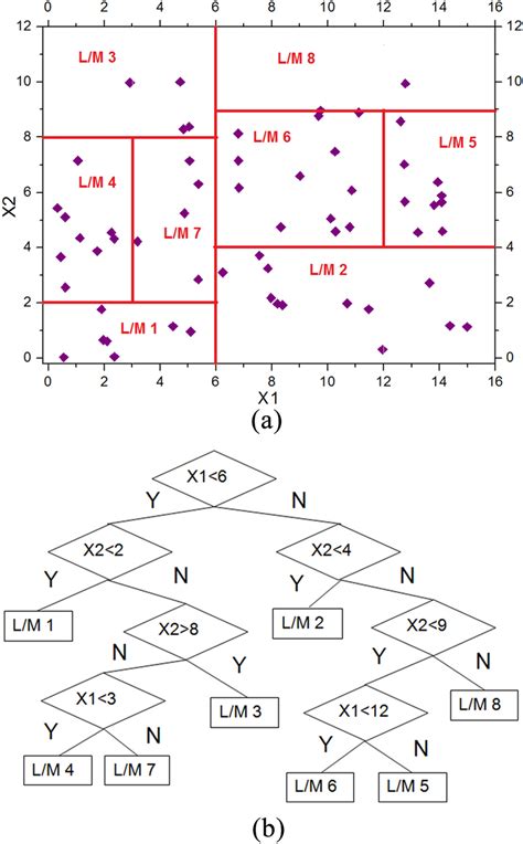 Schematic Diagram Of Decision Tree A Domain Splitting B Tree
