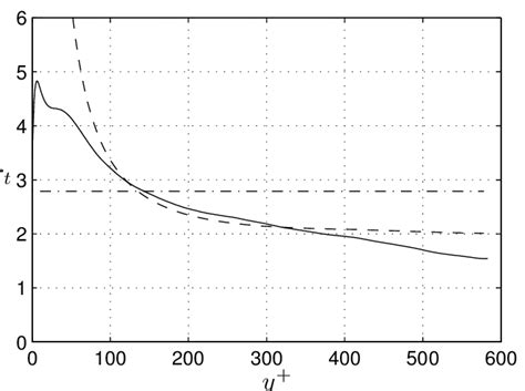 Turbulent Prandtl Numbers At Re τ 590 Dns 2 Solid Kays Download Scientific Diagram