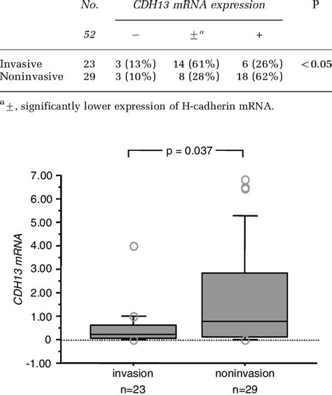 Expression Of Cdh13 Mrna In Pituitary Adenomas By Quantitative