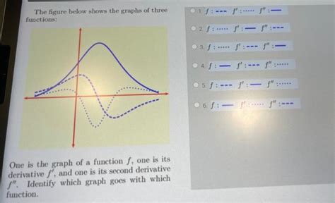 Solved The Figure Below Shows The Graphs Of Three Functions Chegg