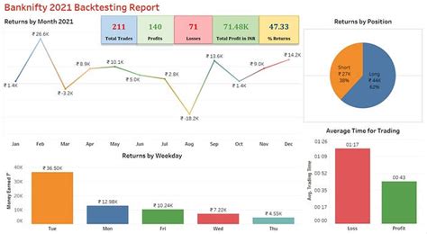 Тестирование стратегии с помощью Python Lilynois Ltd