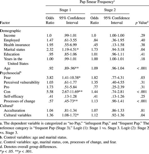Polychotomous Logistic Regression Of Demographic Psychosocial And Download Table