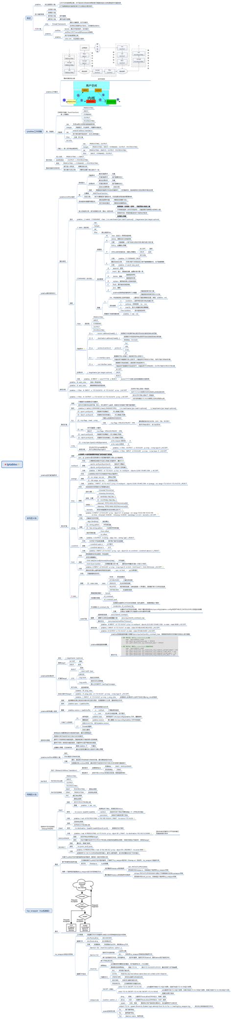 Linux Iptables Praywu