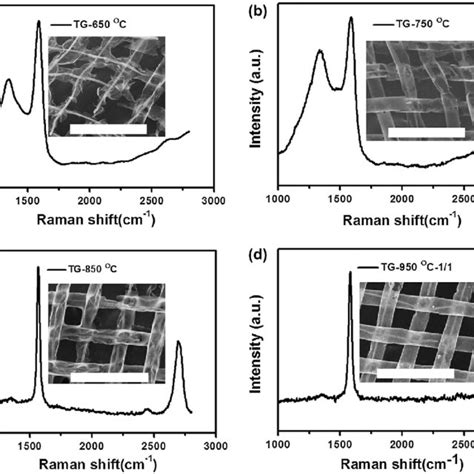 Typical Raman Spectra Obtained From The Tg Surface Fabricated At 950