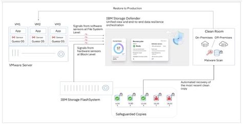 Alain Airom On Linkedin Cyberattacks Ibm Storage