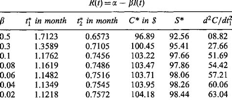 On Hand Inventory Level Dependent Production Rate Download Table