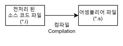 C 언어 컴파일compile 단계