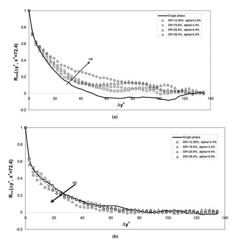 Correlation Coefficient For A Streamwise Fluctuating Velocity And B