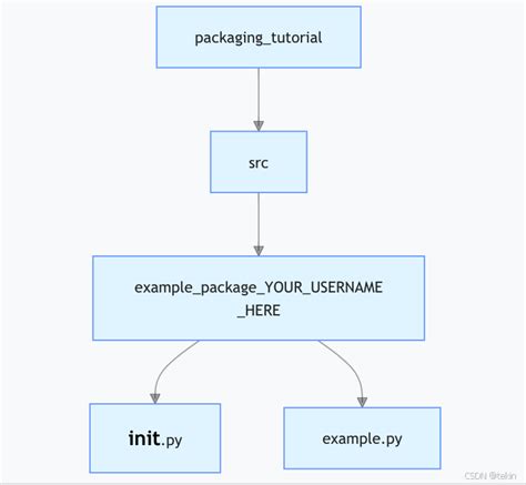 Python 项目打包与分发全流程攻略：从新手到高手进阶指南hatchling Python构建 Csdn博客