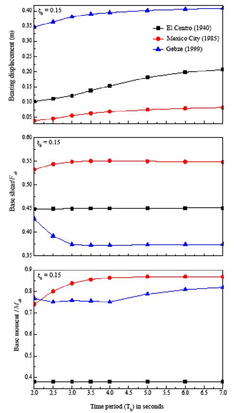 Effect Of Isolation Time Period Of The Hdrb On Bearing Displacement