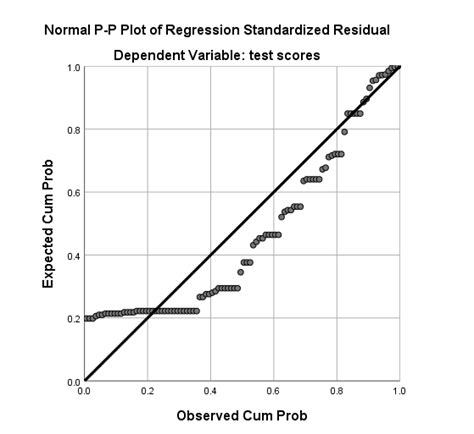 Anova Linear Regression Assumptions Violated Cross Validated