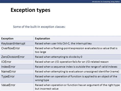 Introduction To Computing Using Python Exceptions Oops When Things Go