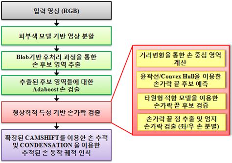 The Flow Chart Of The Proposed Hand Gesture Recognition Algorithm With