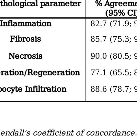 kendall s w analysis reflecting intra rater reliability assessment of download scientific
