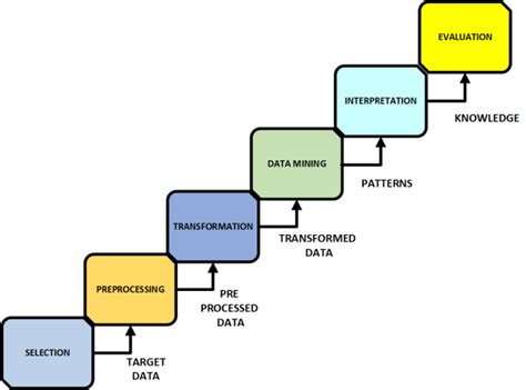 Knowledge Discovery In Databases Kdd Information With Insight