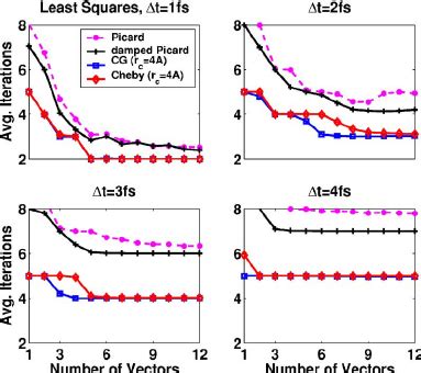 Average Number Of Iterations For Different Timesteps Download Scientific Diagram