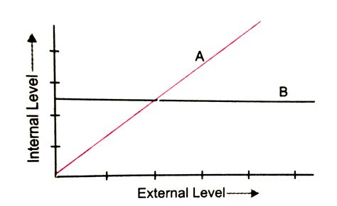 A The Graph Given Below Represents The Organisms Response To Temper