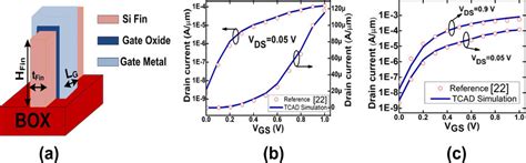 A Junctionless Tri Gate Finfet Device Structure B Tcad Calibration Download Scientific
