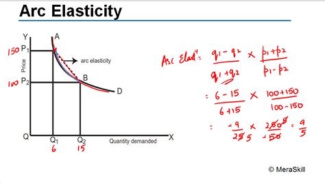 😀 Arc Elasticity Point Elasticity Of Demand 2019 03 02