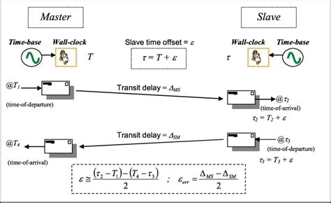 Principles Of Timing Transfer Over Packet Networks Download Scientific Diagram