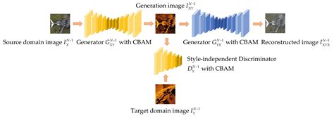 Underwater Image Translation Via Multi Scale Generative Adversarial Network