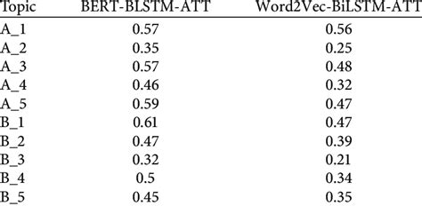 Comparison Of Bert Model Word2vec Model And Original Score