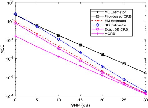 Mse Versus Snr For The Pilot Based Ml Semi Blind Em And Dd Estimators Download Scientific