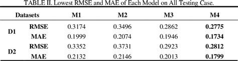 table ii from large scale dynamic network representation via tensor