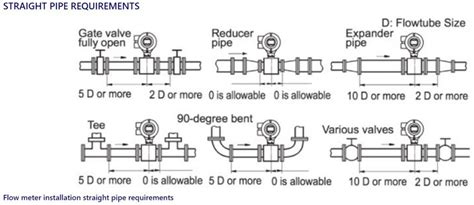 MAGNETIC FLOWMETER MECHANICAL INSTALLATION Merriman Controls