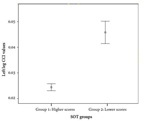 Distinction Between The Left Leg CCI Values At 95 CI Within The Two Download Scientific