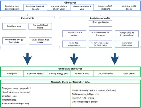 Methodological Framework For The Farm Household Modelling Exercise